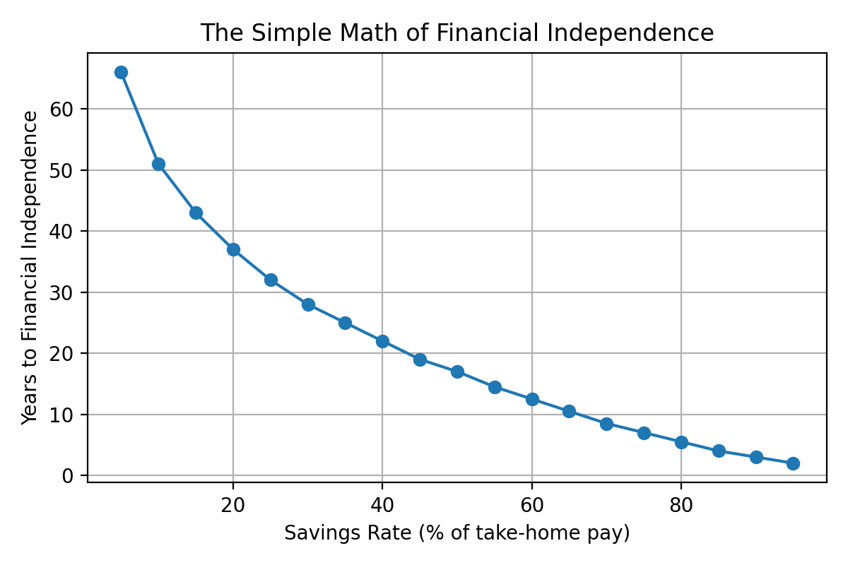 What is financial independence & How to become financially independent ...